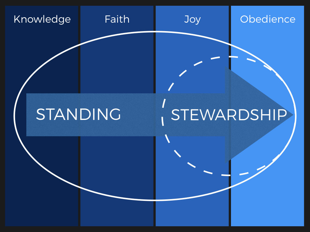 Faith And Works In The Christian Life (And My Diagrams To Explain Them ...